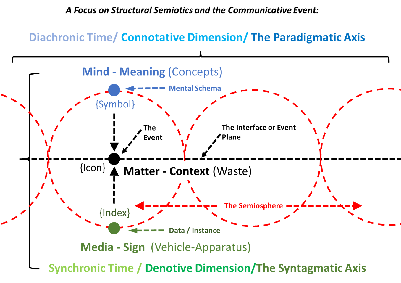 Structural Semiotics – Semiosphere